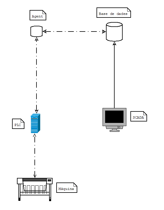 IoT SCADA for production management of production lines - Innova IT